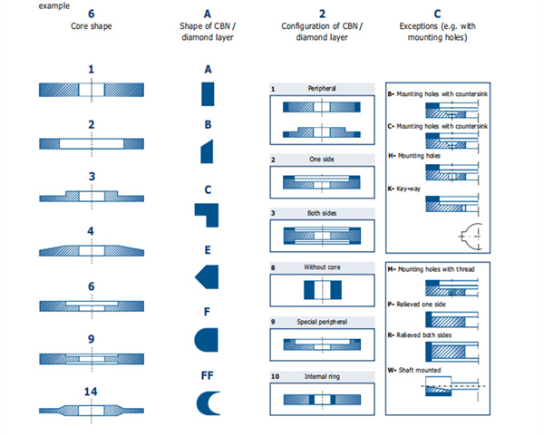 Basic Knowledge of Grinding Wheel